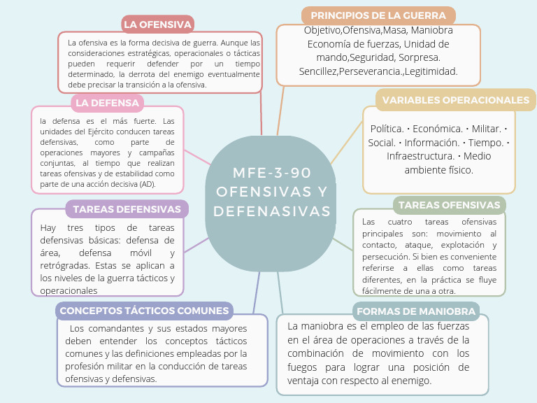 Blue Modern Simple Professional Concept Mind Map Graph | PDF | Militar ...