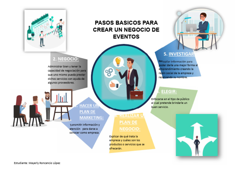Infografia Pasos Basicos para Crear Un Negocio de Eventos | PDF | Marketing | Business