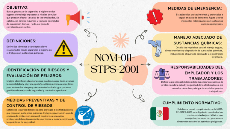 Mapa Mental - NOM-011-STPS-2001 | PDF