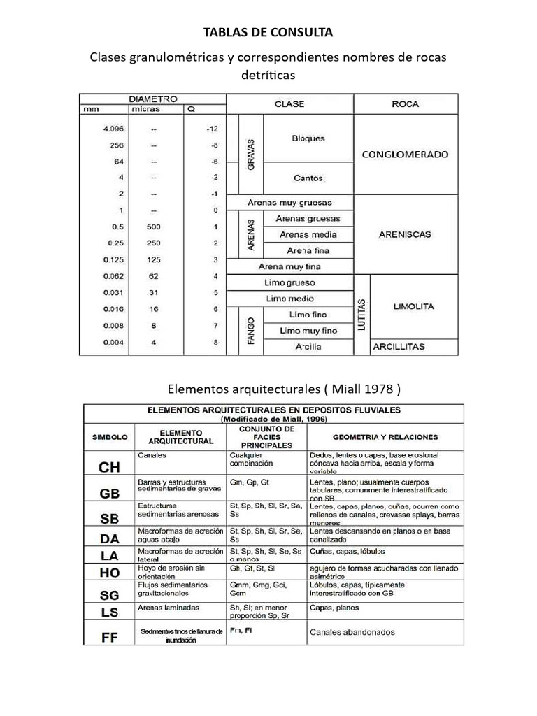 Tablas y Formatos Columnas | PDF | Roca clástica | Materiales