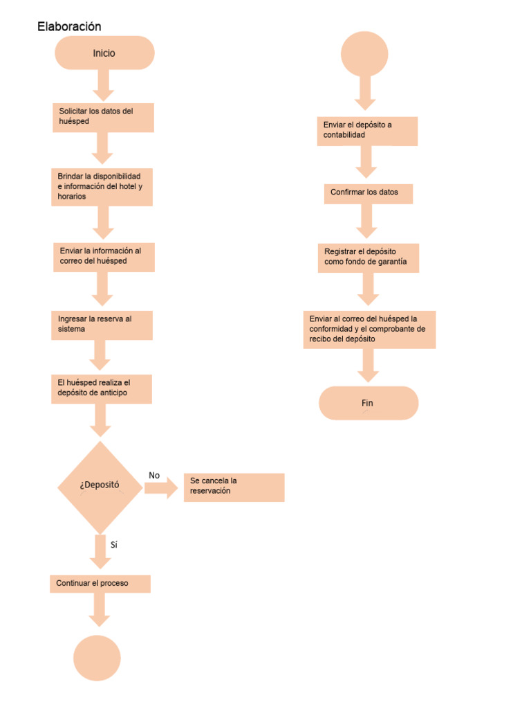 Flujograma | PDF | Industrias de servicio