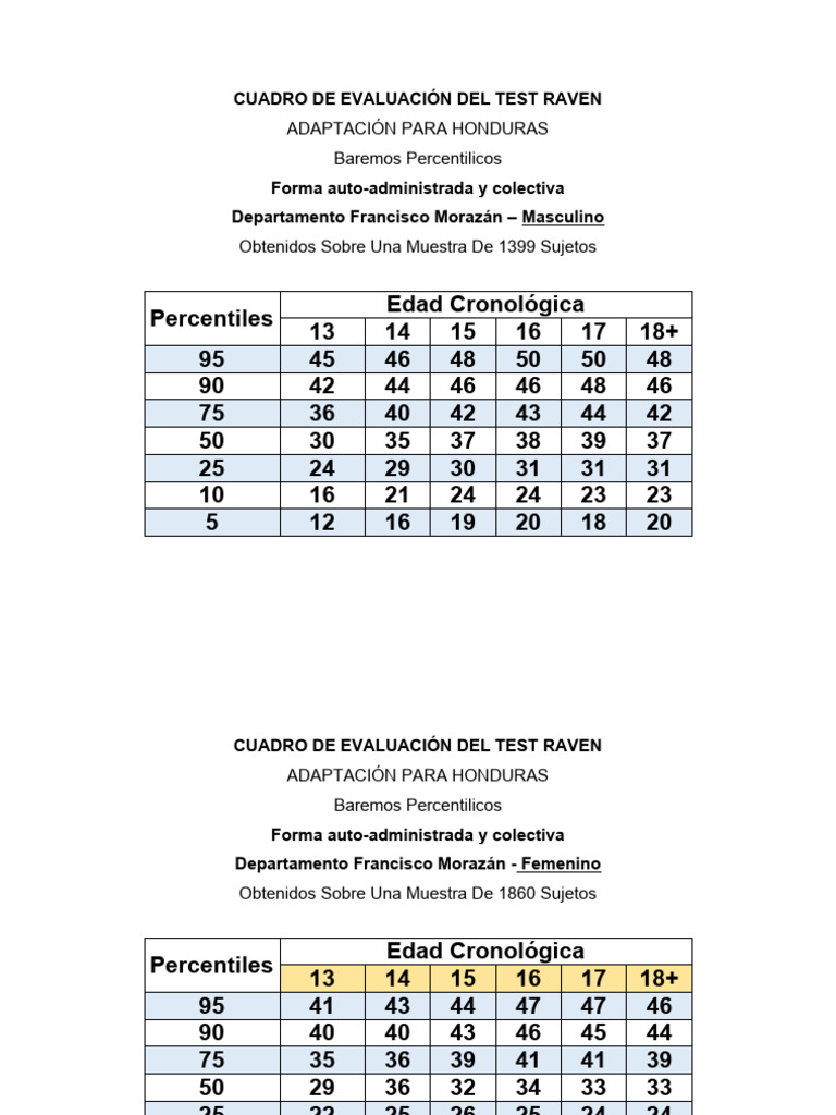 Baremos TEST RAVEN | PDF