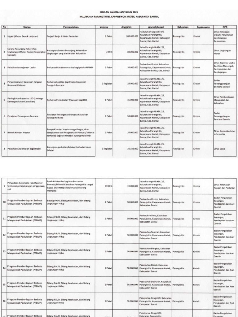 Usulan 2025 SIPD | PDF