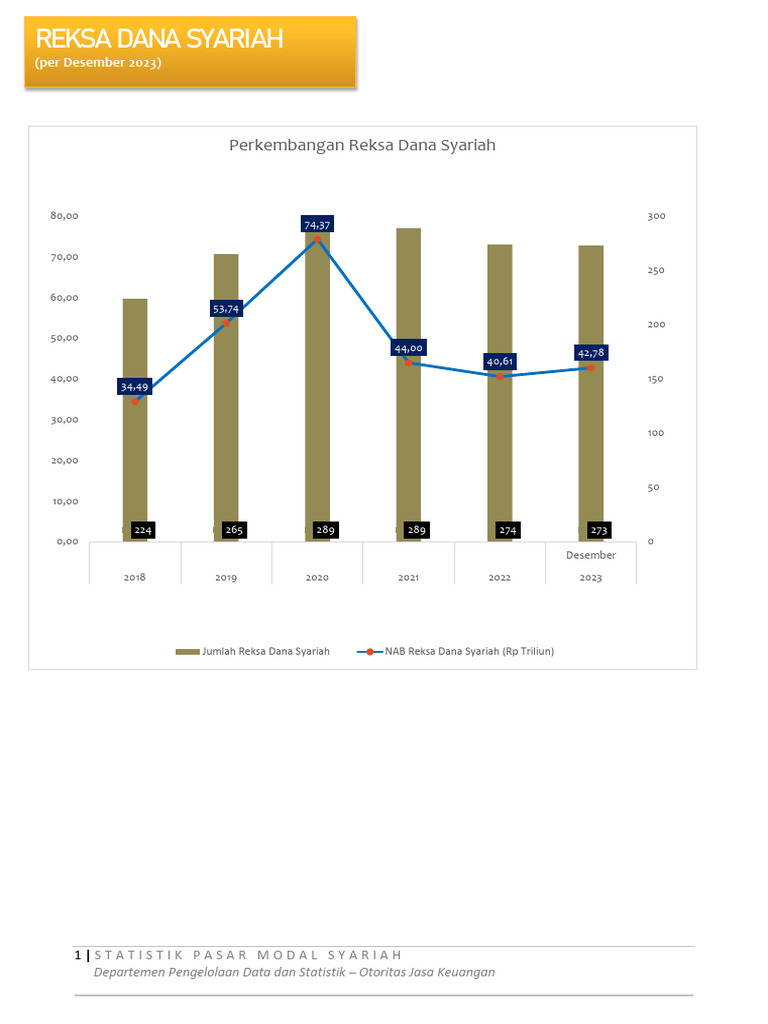 Statistik Perkembangan Reksa Dana Syariah 2023 | PDF