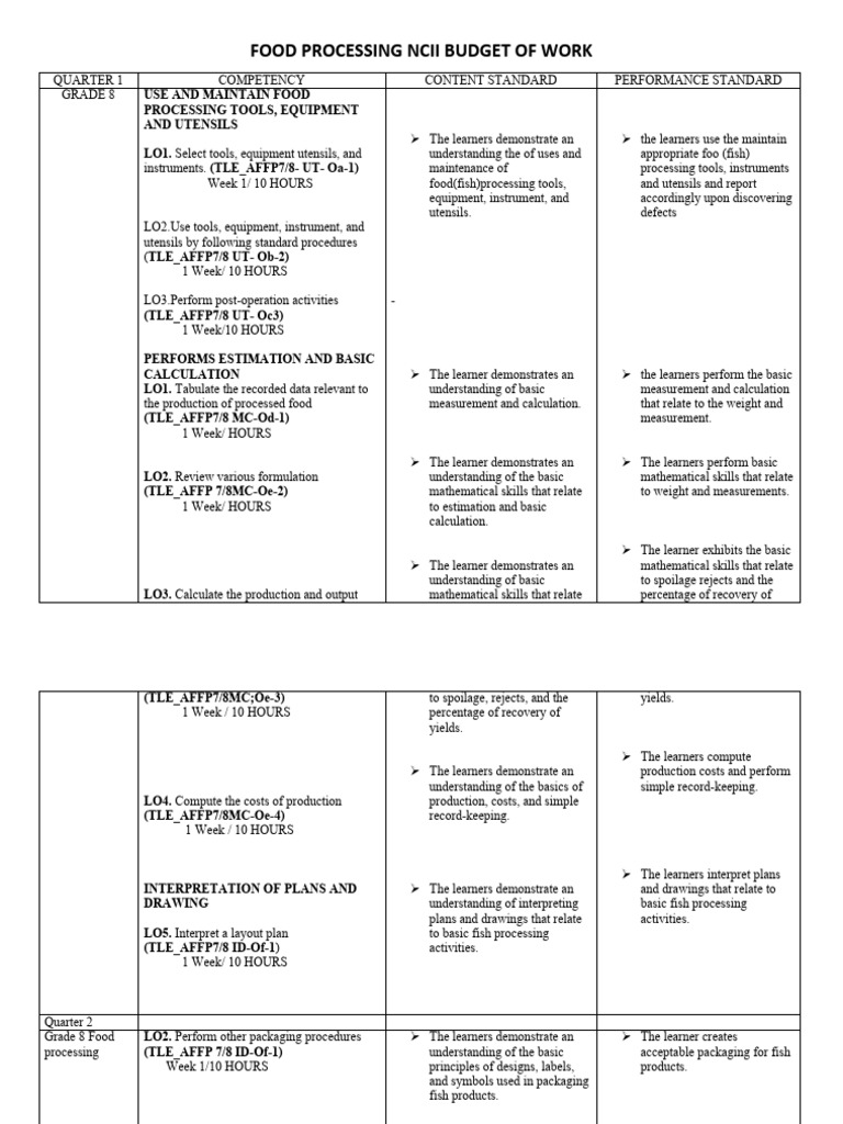 FOOD PROCESSING BUDGET OF WORK Grade 11 | PDF | Pickling | Curing (Food ...