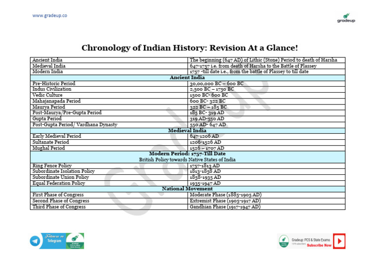 Indian History Chronology Overview | PDF