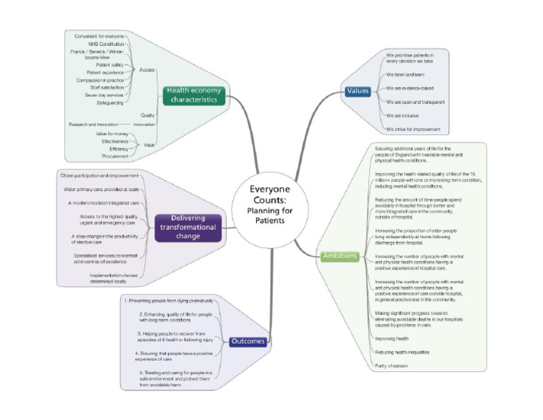 Ejemplo Mapa Mental | PDF