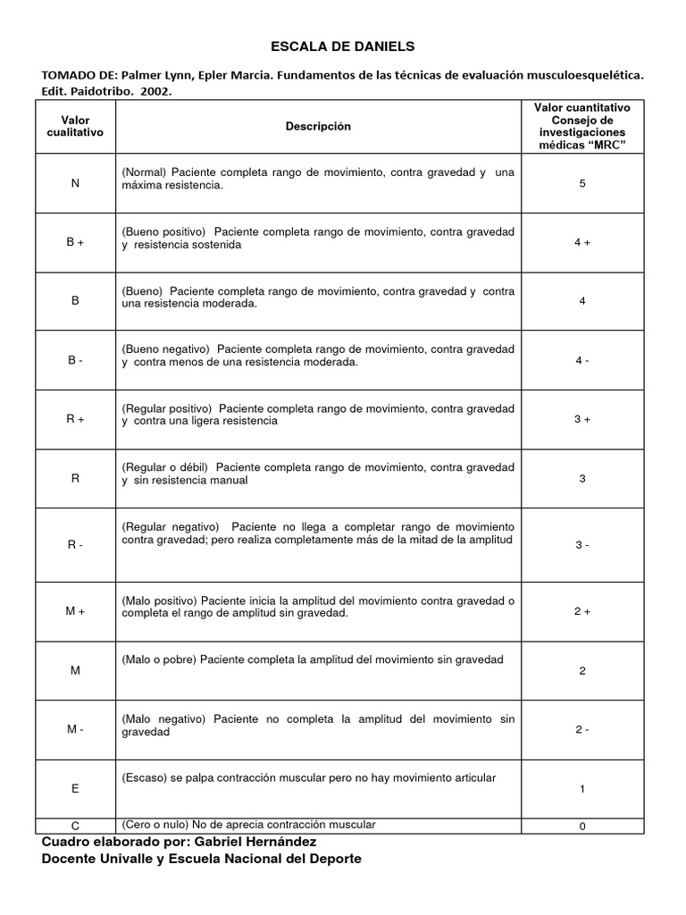Escala de Daniels Modificada en Evaluación Muscular | PDF | Medicina ...