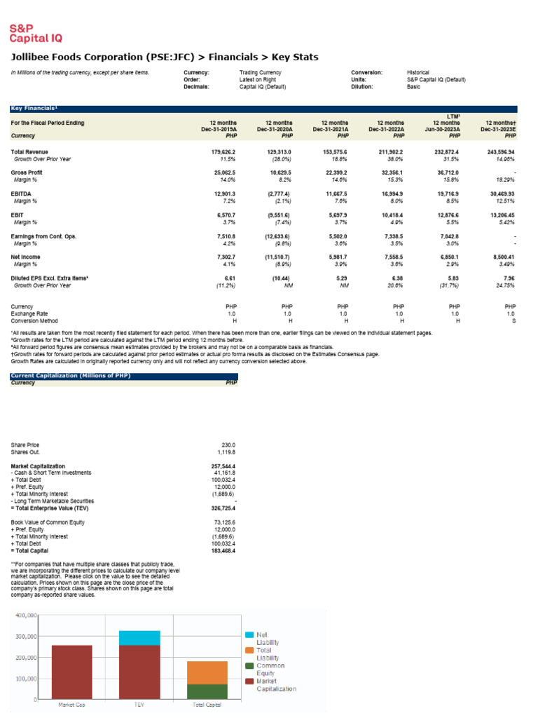 Jollibee Foods Corporation PSE JFC Financials | PDF | Preferred Stock ...