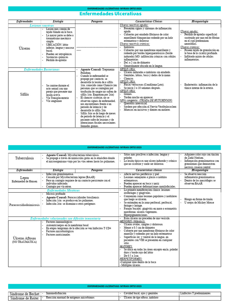Cuadro Enf Ulcerativas | PDF | Inflamación | Ciencias de la Salud