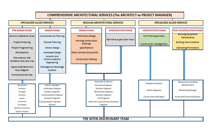 UAP CHART OF ARCHITECTS COMPREHENSIVE SERVICES | PDF | Architect ...