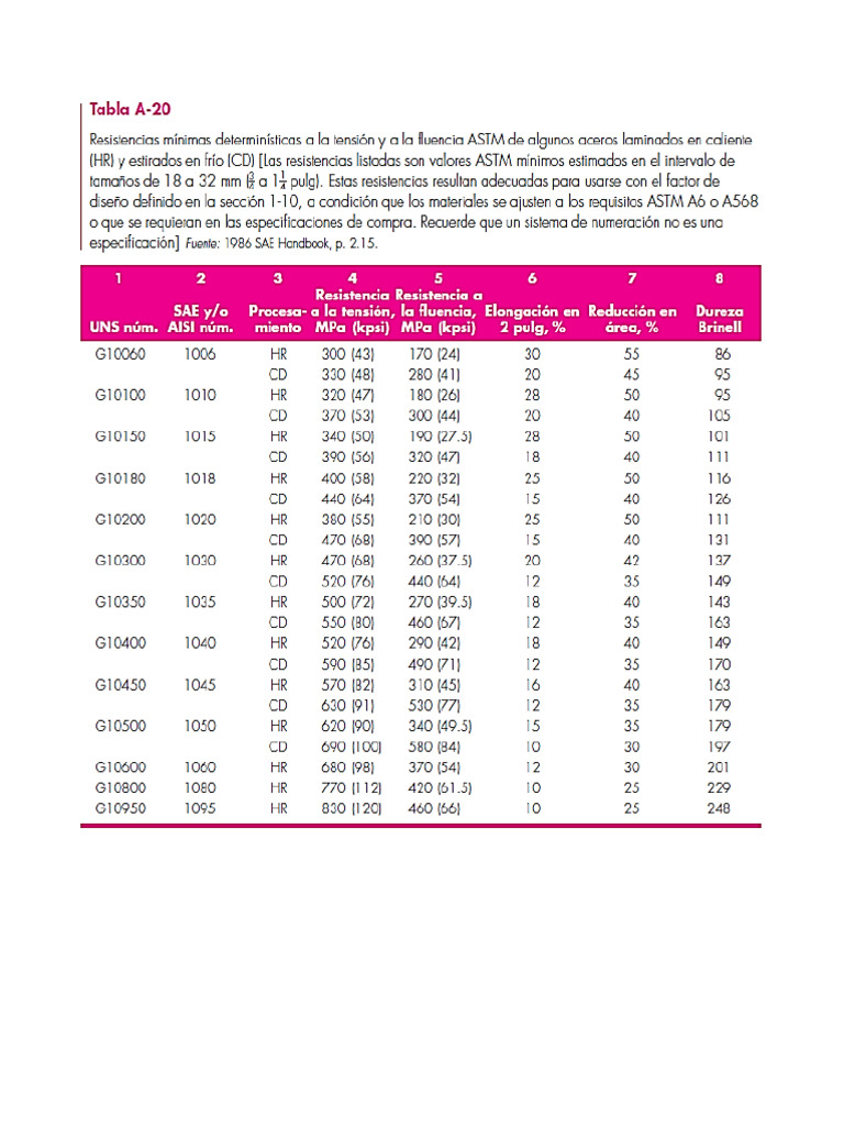 Tabla A-20 Shigley | PDF