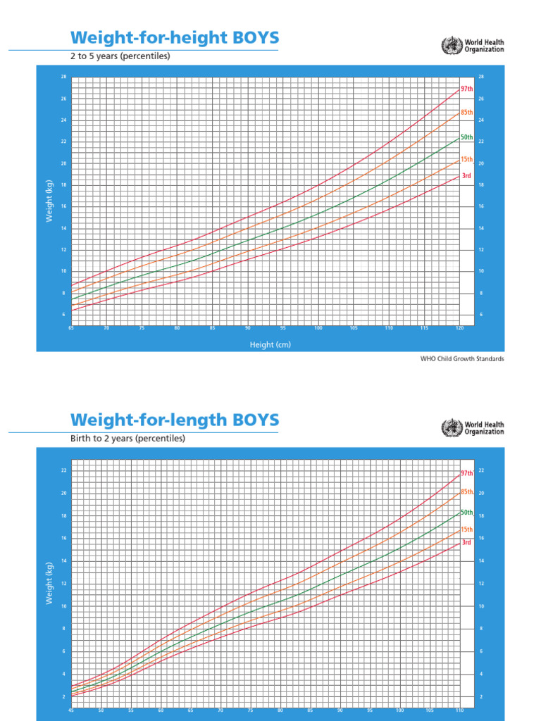 WHO Growth Charts | PDF | Percentile | Family