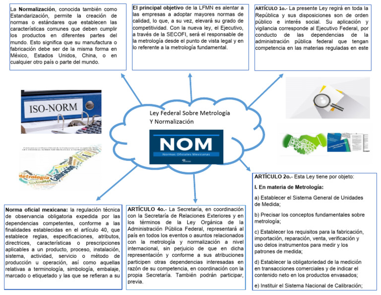 Mapa Conceptual Nom | PDF | Metrología