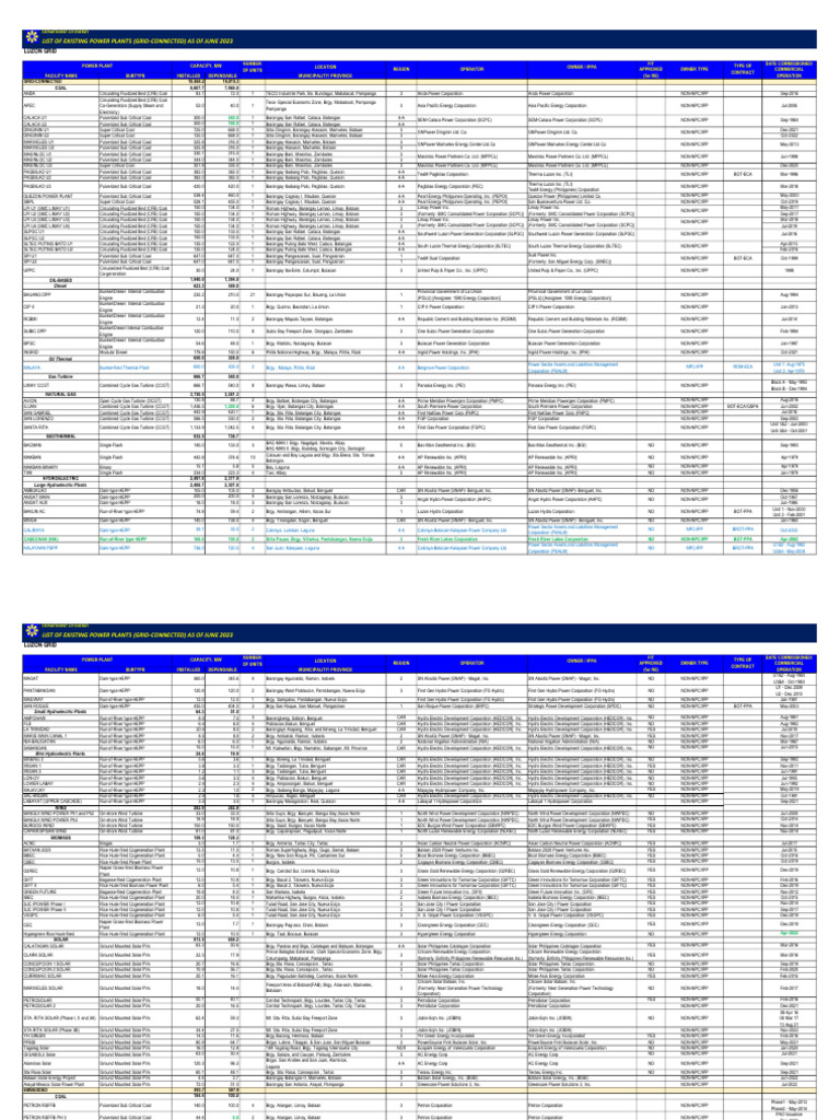 List of Existing Power Plants 2023 | PDF | Renewable Energy ...