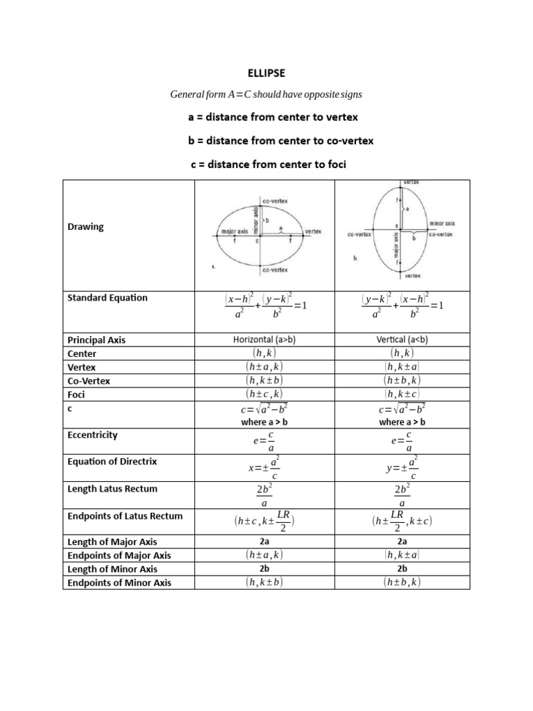 Ellipse and Hyperbola Summary of Equations | Download Free PDF | Ellipse | Manifold