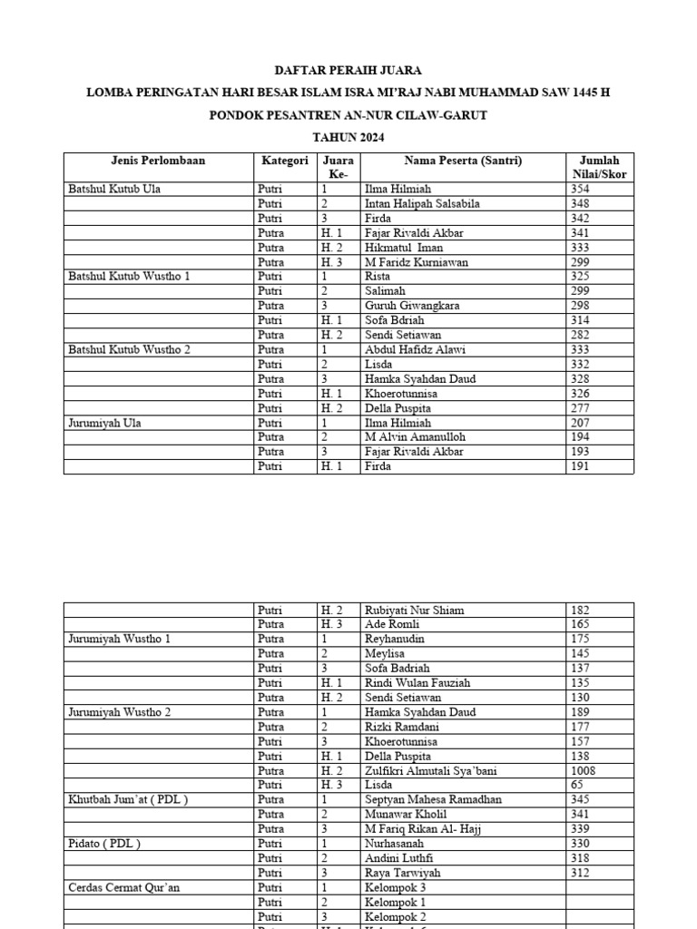 Daftar Juara Phbi 2024 | PDF