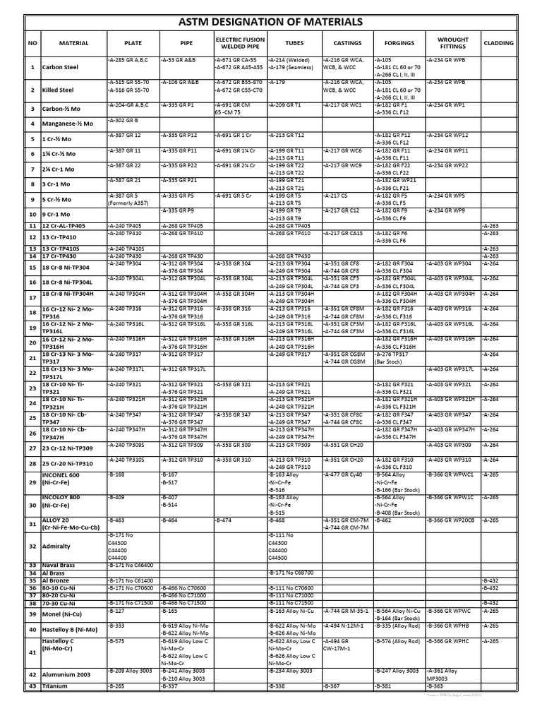 ASTM Designation of Materials | PDF | Industrial Processes | Chemistry