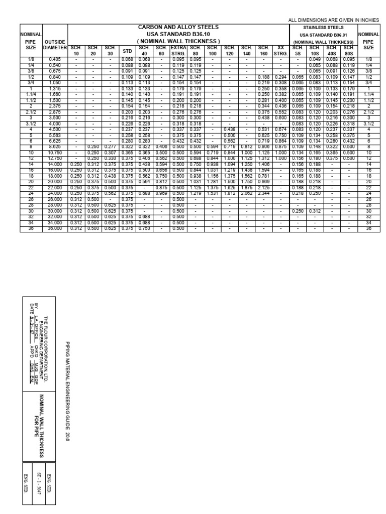 Tabel Nominal Wall THK - Small 4x | PDF | Pipe (Fluid Conveyance) | Gas ...