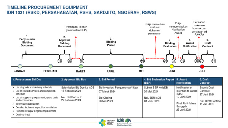 Timeline Procurement Medical Equipment 1031 Updated | PDF | Business ...