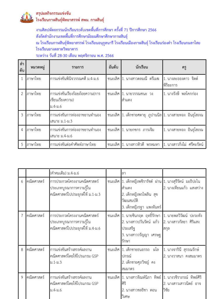 สรุปผลรางวัลชนะเลิศศิลปหัตถกรรม 71 2566 | PDF