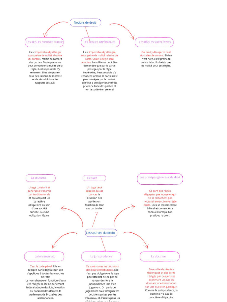 Résumé Droit Civil, Schéma | PDF