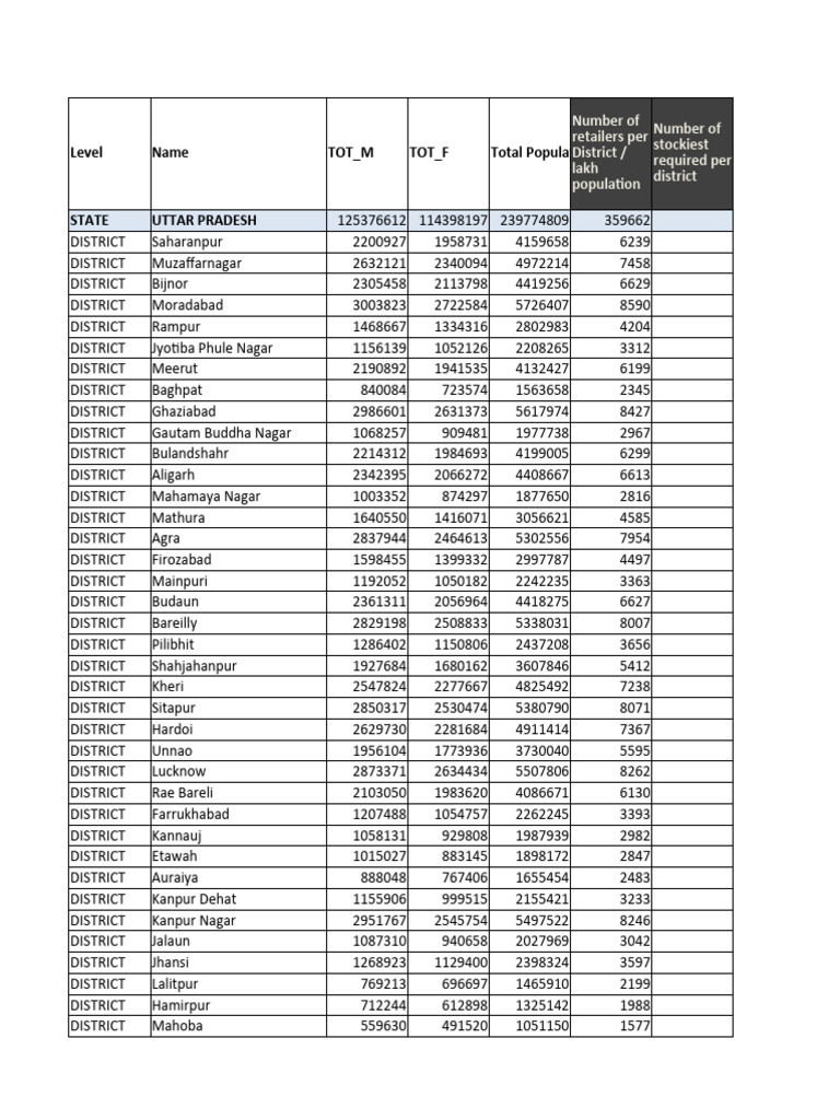 Uttar Pradesh Population 2011 Census Data | PDF