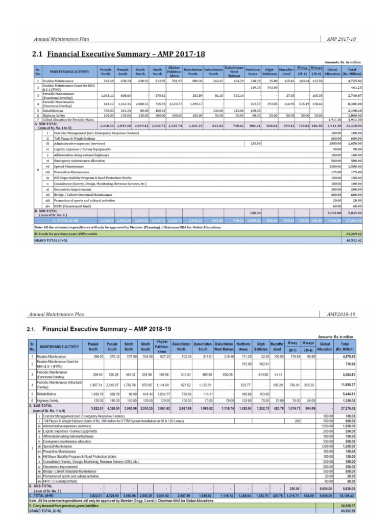 Maintenance Budget NHA | PDF