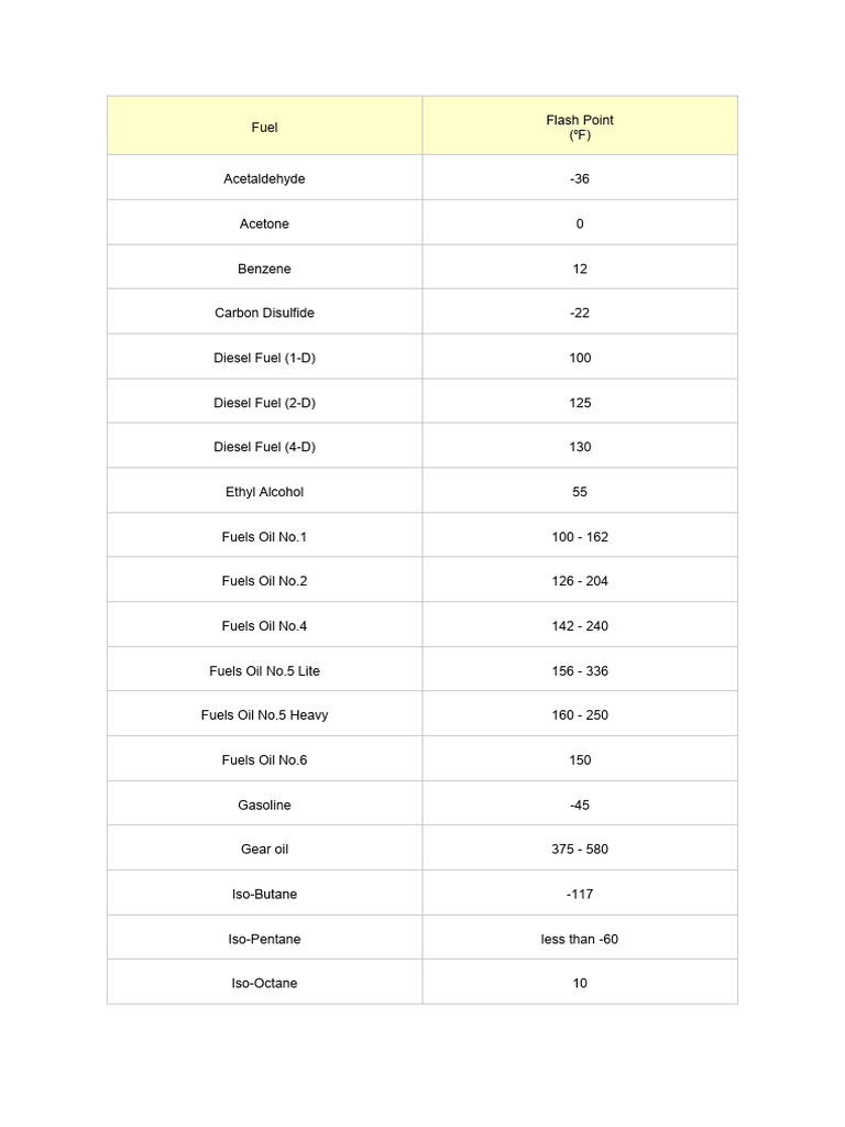 Fuel Flash Point Reference Chart | PDF