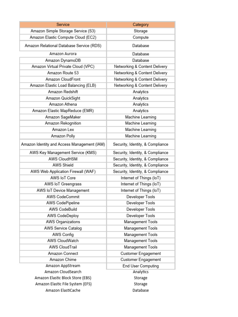 AWS Services Catalog | PDF | Amazon Web Services | Computer Data