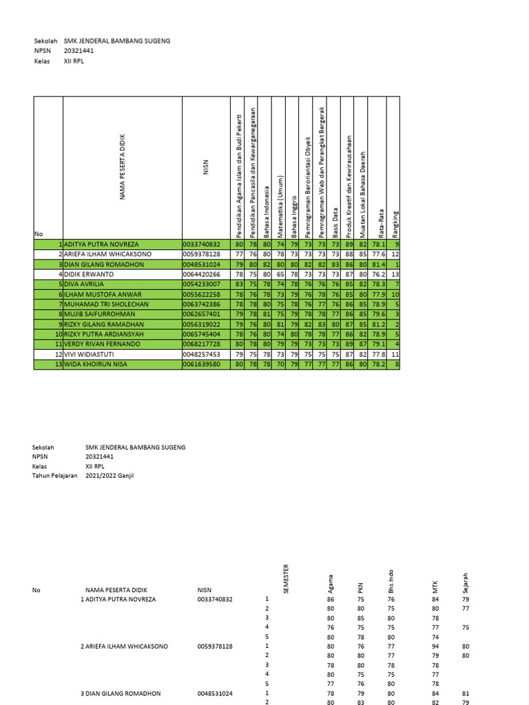 Leger Nilai Akhir Kelas XII RPL | PDF