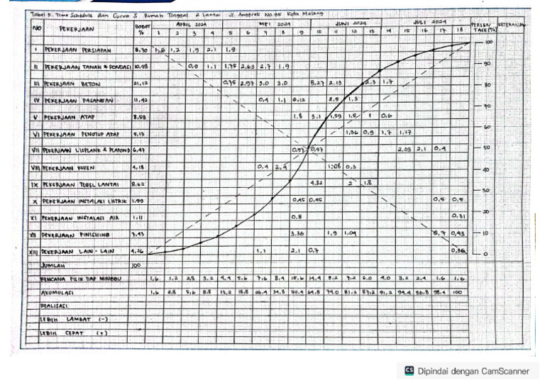 Tabel 5. Time Schedule Dan Kurva S 2 | PDF