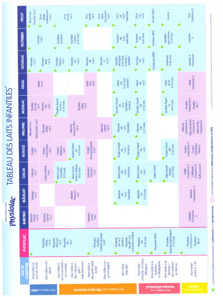 Allaitement Artificiel Tableau Des Laits Infantils | PDF