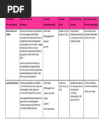 Teacher III Classroom Observation Rubric | PDF | Learning | Teachers