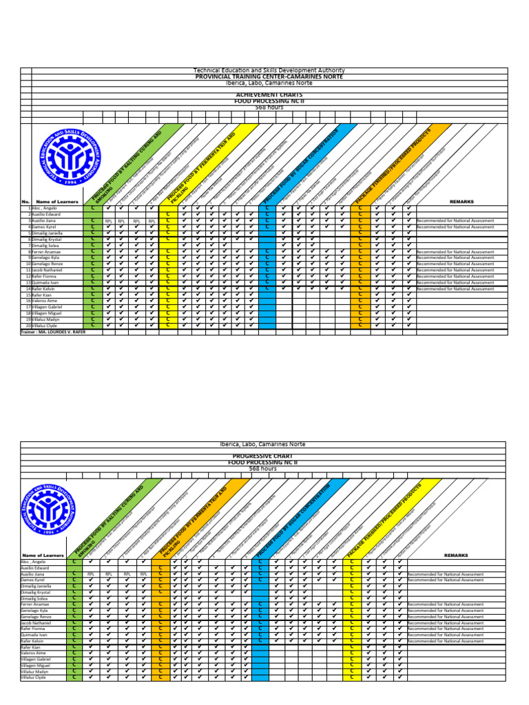 4.1 ACHIEVEMENT AND PROGRESSIVE CHARTS - For Printing | PDF
