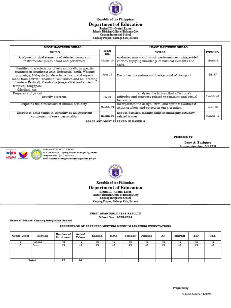 Cupang Integrated School MAPEH Test Results | PDF | Learning | Cognition