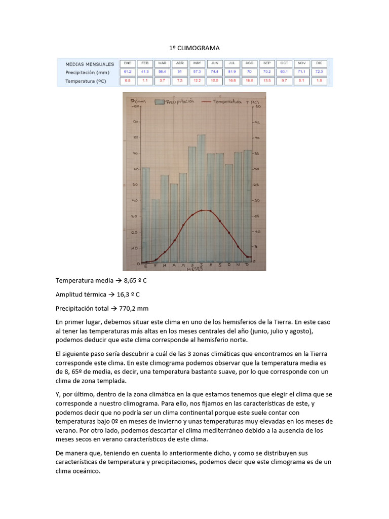 Practicas climogramas | PDF | Clima | Clima templado