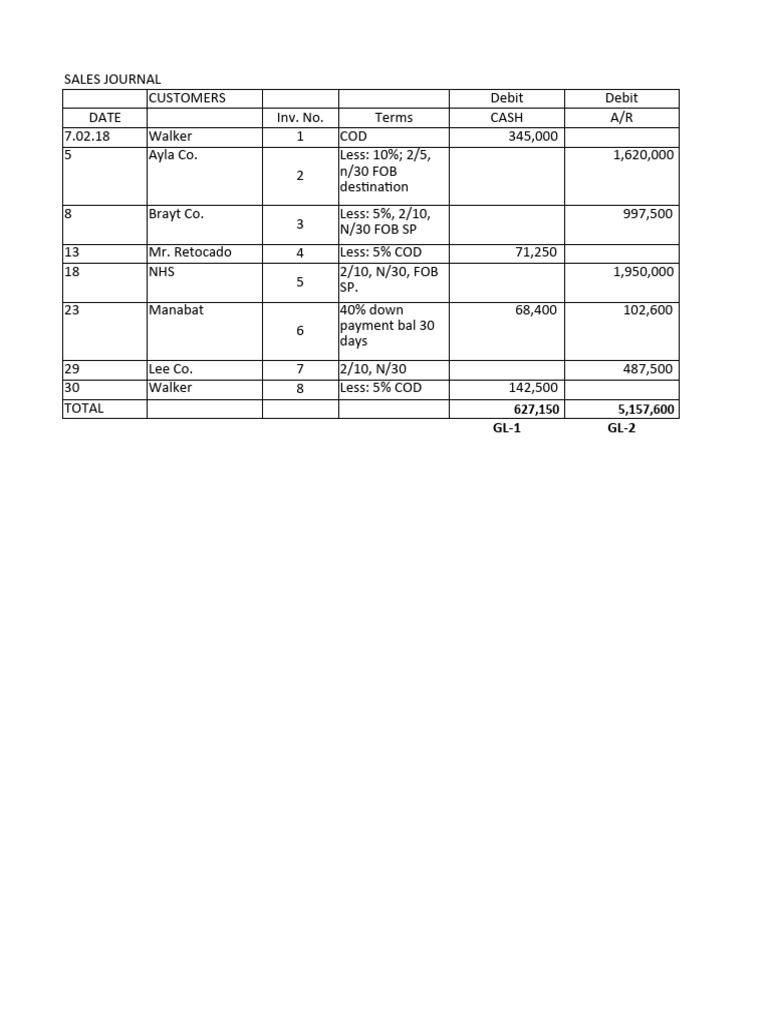 Sales and Purchase Journal Overview | PDF | Debits And Credits | Expense