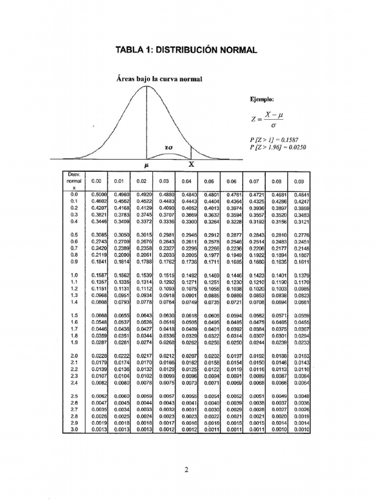 Tabla Normal Z | PDF