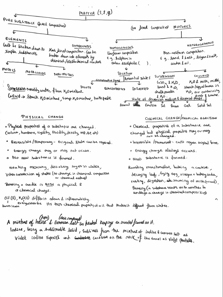 CBSE Chemistry Class 9 Notes | PDF