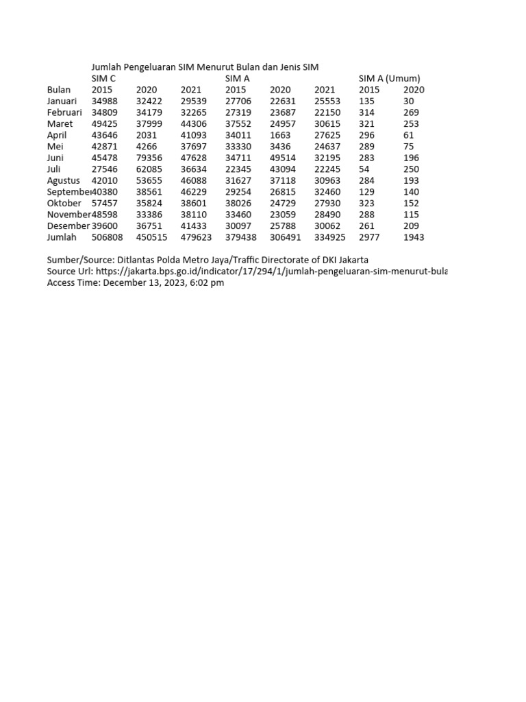 Jumlah Pengeluaran SIM Menurut Bulan Dan Jenis SIM | PDF