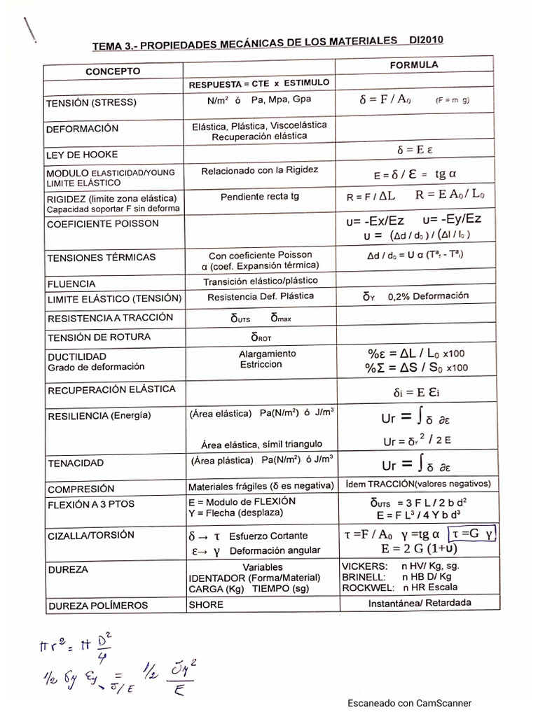 Fórmulas Materiales | PDF