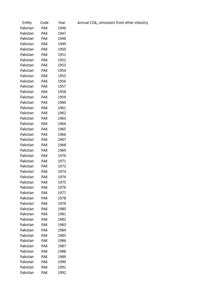 CO2 Emmision Data | PDF | Greenhouse Gas | Fuels