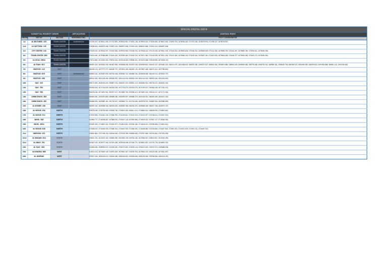 Spatial Data Submittal Priority List | PDF | Battles | Military Operations