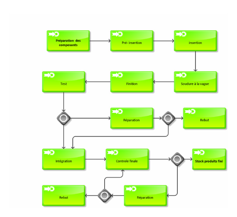 Business Process 2 | PDF
