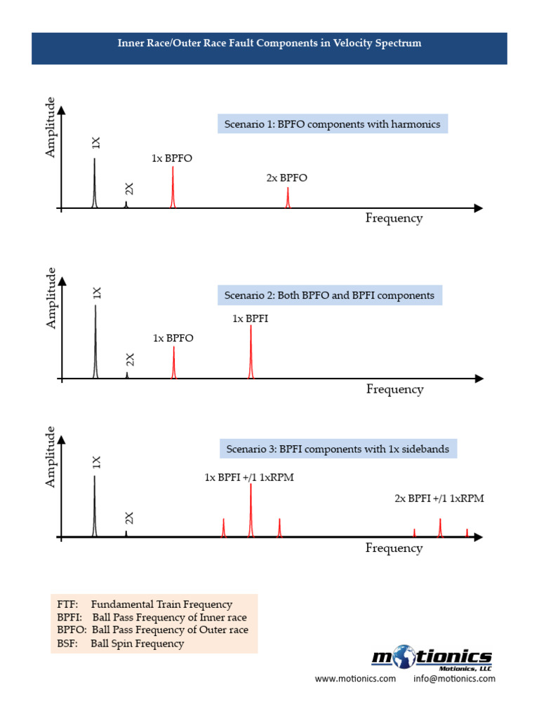 Fault Analysis in Velocity Spectrum | PDF