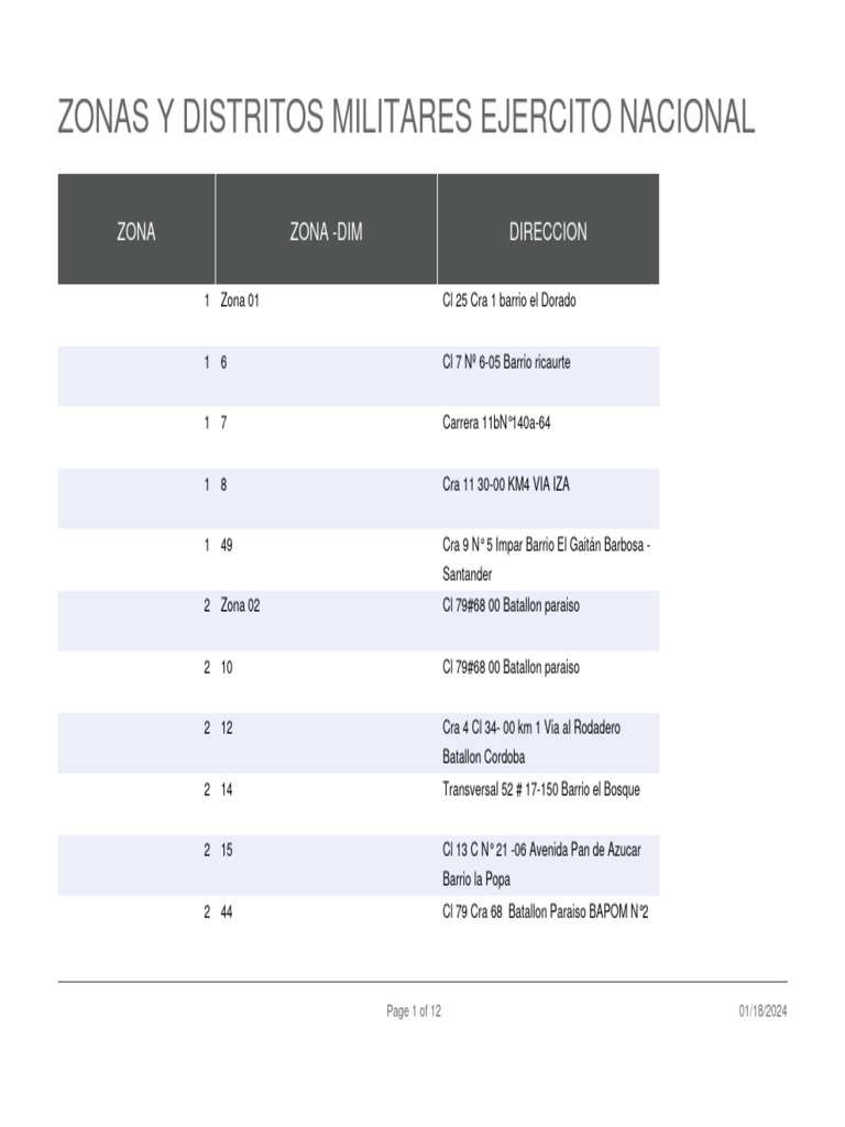 Zonas y Distritos Militares Ejercito Nacional | PDF