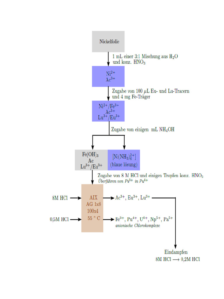 Schema 1 | PDF