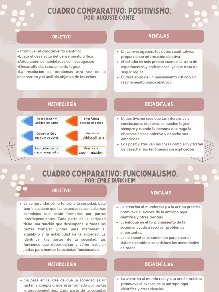 Comparativa de Teorías Sociológicas | PDF | Método científico | Positivismo
