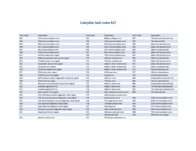 Caterpillar Fault Codes K21 | PDF